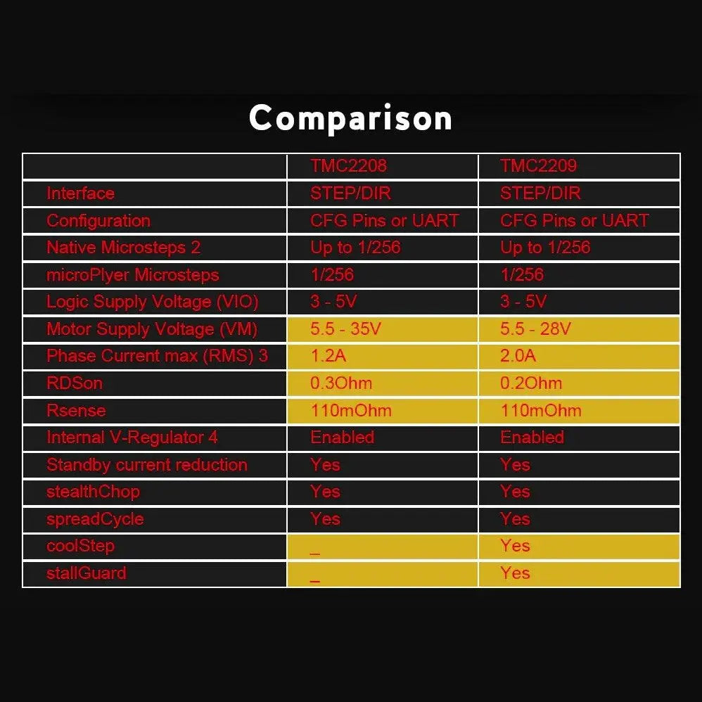Stepper Motor Driver Tmc2208 V3 0 Bigtree 3d Print Creativity Pty Ltd